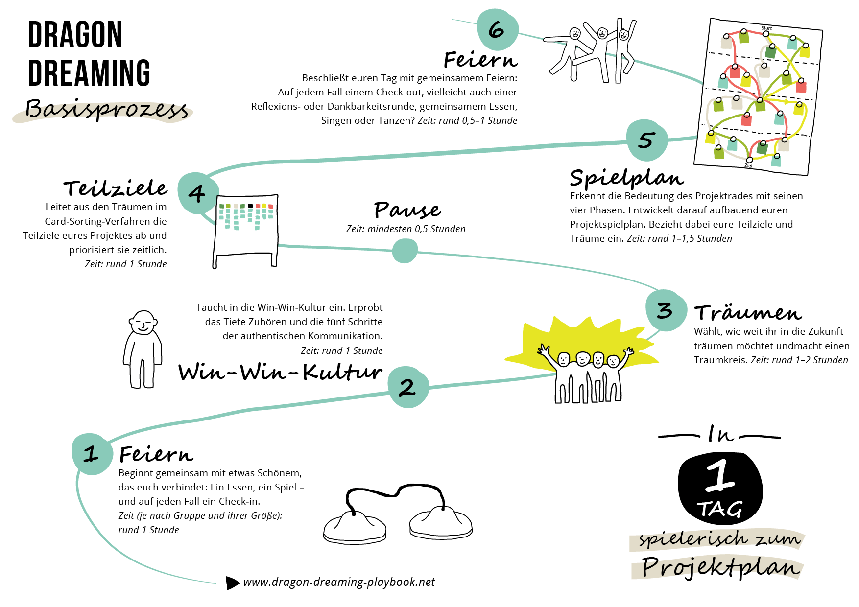 Vom Traum zum Plan mit dem Dragon Dreaming Basisprozess - dragon ...